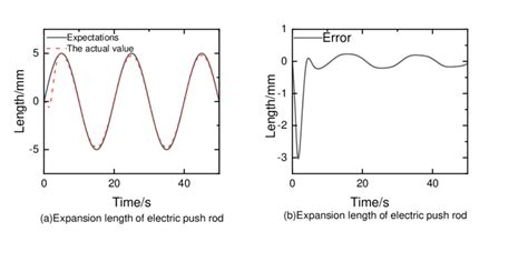 Expansion Length And Error Of Telescopic Rod Download Scientific Diagram