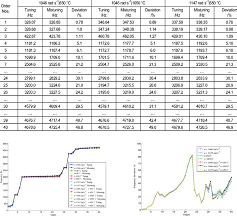 Natural Frequencies In Different Rotational Speeds And Gas Temperatures