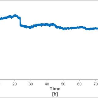 Power Curve For SOFC Operating With Glycerol And Download Scientific Diagram