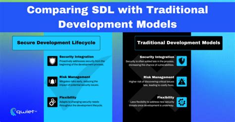 Secure Development Lifecycle Sdl Overview Preventing The Unpreventable Qwietᴬᴵ