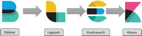 Security Analytics Using Elk Network Intelligence