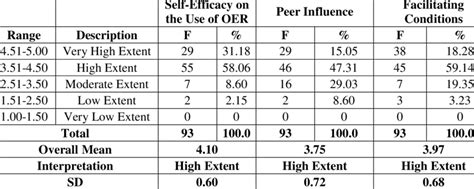 Frequency Percentage And Mean Distribution Of The Participants