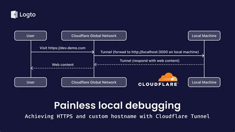 無痛本地調試：使用 Cloudflare Tunnel 實現 和自定義主機名 · Logto 部落格