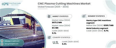 Cnc Plasma Cutting Machines Market Size Report 2025 2034