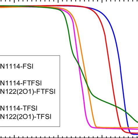 Tga Curves Of The Investigated Ftfsi Based Ionic Liquids In Comparison
