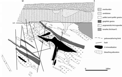 6 Simplified Schematic Representation Of Lithology Structure Clay