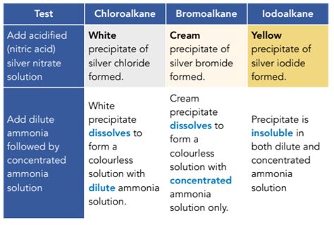 Organic Analysis Identification Of Functional Groups A Level Chemistry Study Mind