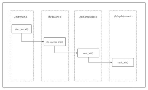 Linux内核伪文件系统—sysfs分析 知乎