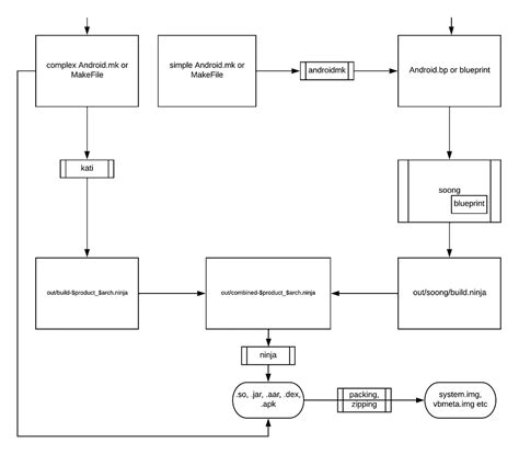 android 编译系统 build system 剖析 csdn博客