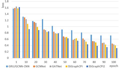 Figure 1 From Ssgraphcpi A Novel Model For Predicting Compound Protein Interactions Based On
