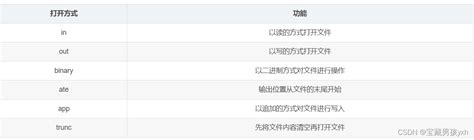 C——io流 Csdn博客 C——io流 Csdn博客