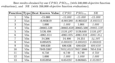 A Particle Swarm Optimizer For Constrained Numerical Optimization