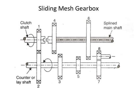 Types Of Automobile Gearbox Working Of Sliding Mesh Gearbox