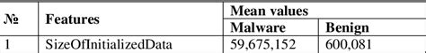 Table 3 From A Static Malware Detection System Using Data Mining Methods Semantic Scholar