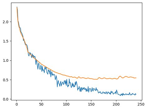 Mistral7b Fine Tuning Large Spike In Loss Curve Artificial