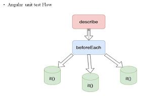 How Angular Unit Test Case Flow Angular Unit Test Case Tutorials With Jasmine Karma Dot