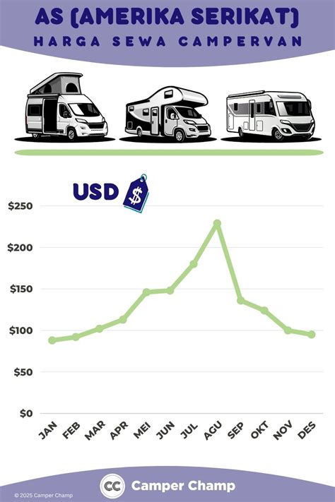 Sewa Campervan Usa Bandingkan Harga Anda Bisa Hemat Ratusan Dolar