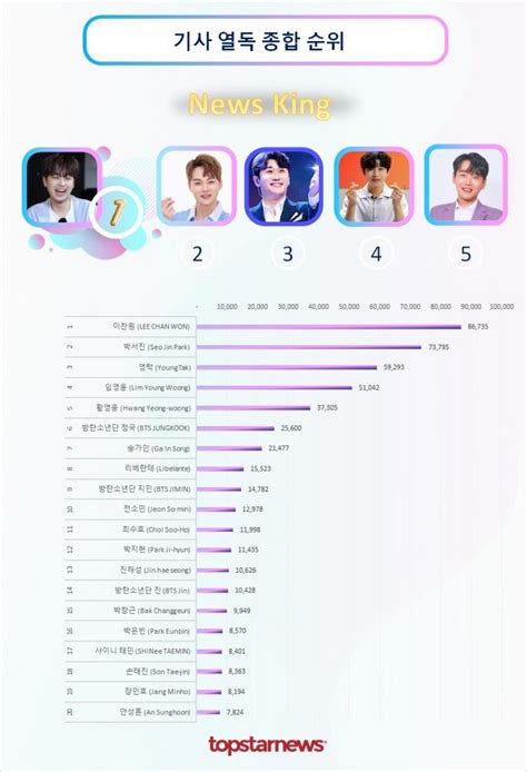 이찬원 조회수 86 735회로 152회째 1위박서진영탁임영웅황영웅 TOP5 기사열독 순위 김성희 기자 톱스타뉴스