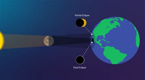 Eclipse Basics National Radio Astronomy Observatory