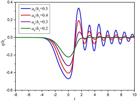 Numerical Simulation For The Evolution Of Internal Solitary Waves Propagating Over Slope Topography