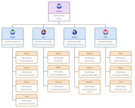 Plantilla De Organigrama Gratis Word 2010