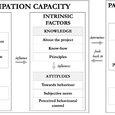 The Participation Capacity Framework Download Scientific Diagram