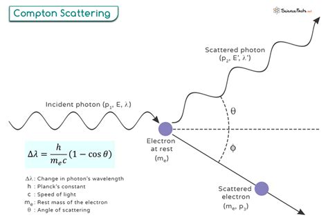 Compton Scattering Definition Equation And Application