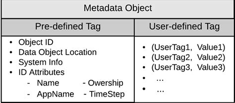 metadata object structure download scientific diagram