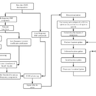 Concrete Arch Dam Prediction Process Based On Emd Combined With Wavelet