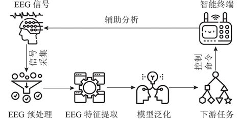 基于深度学习的eeg数据分析技术综述