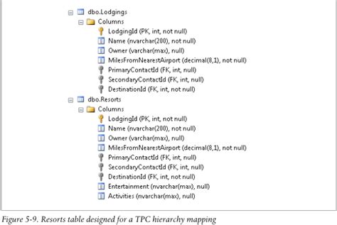 第五章：对数据库映射使用默认规则与配置 译著《programming Entity Framework Code First》 爱整理