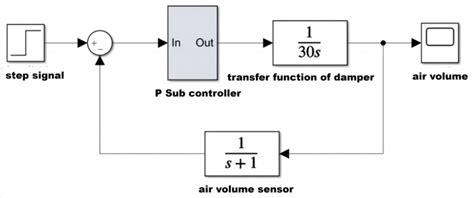 Terminal System Secondary Loop Model Figure 6 P Controller Model The