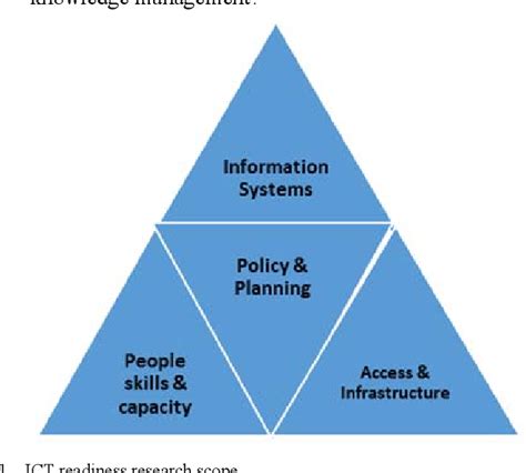 Figure 1 From A Conceptual Framework For Ict Policy Development In Myanmar Education Sector