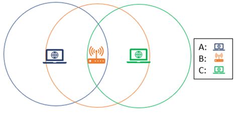 Security In Seconds The Hidden Node Problem And How It Can Be Used To