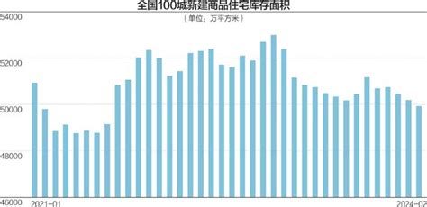 百城新房库存回落 两年半来首破5亿平方米资讯行业动态