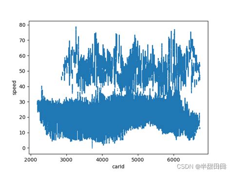 Python调用csv文件画概率分布图 Python导入csv数据画散点图轩辕的技术博客51cto博客