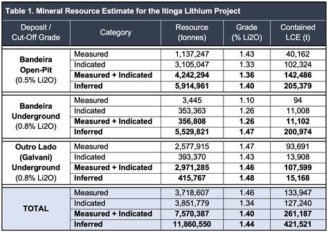 Lithium Ionic Mineral Resource Estimate
