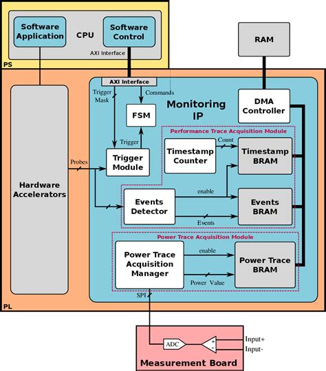 Figure 1 From Ml Based Modeling And Virtualization Of Reconfigurable Multi Accelerator Systems