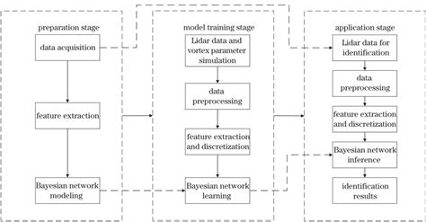 Researching Aircraft Wake Inversion Based On Bayesian Network In