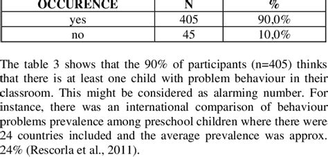 Opinions About The Occurrence Of Problem Behaviour In Some Of The Download Scientific Diagram