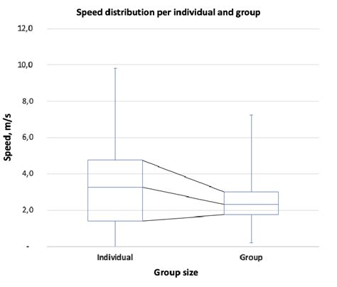 Speed Distribution Comparison Single Bicyclists Versus Average