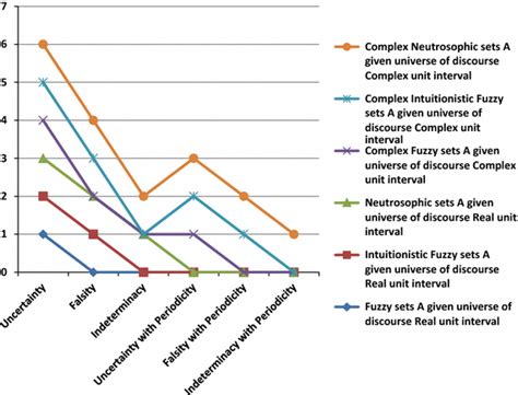 Dominancy Of Complex Neutrosophic Sets To All Other Current Approaches