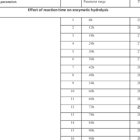 Total Reducing Sugar Yield In Enzymatic Process Parameter Optimization