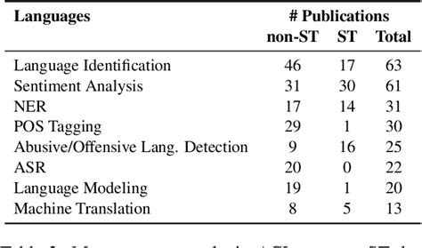 Table 1 From The Decades Progress On Code Switching Research In Nlp A