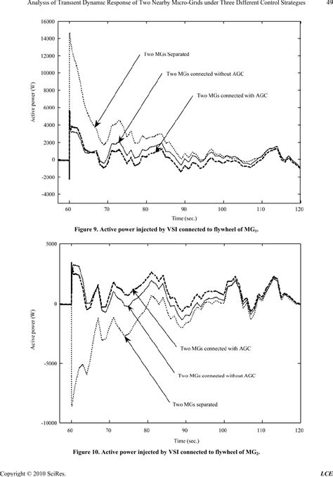 Analysis Of Transient Dynamic Response Of Two Nearby Micro Grids Under