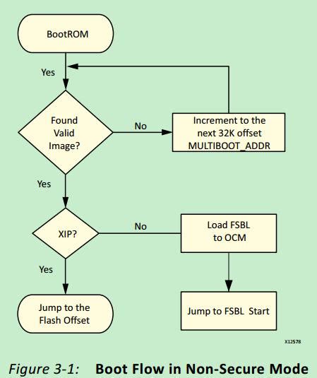 学员笔记精选 ZYNQ 系列基本开发流程 之 PS端程序固化篇 技术阅读 半导体技术