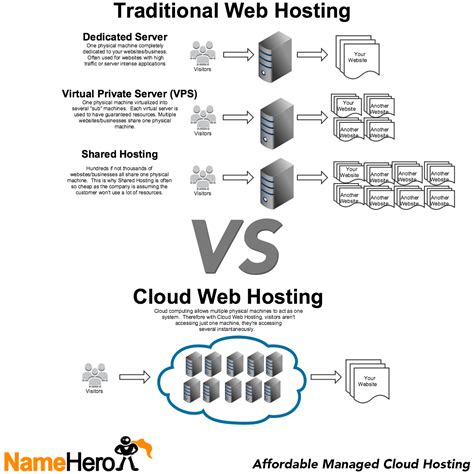 Cloud Web Hosting Vs Traditional Web Hosting