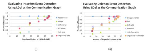 7 Evaluation Of Algorithm Against Graph Sparsity Plots Of Fraction Of