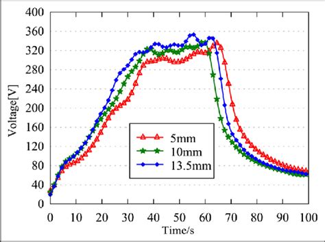 Generator Output Voltage Curve Download Scientific Diagram