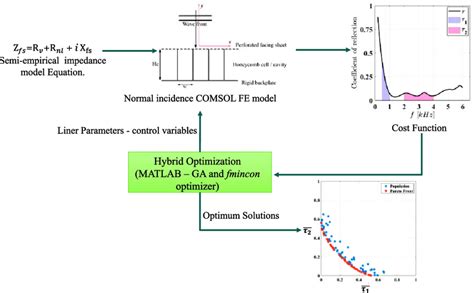flow chart for the novel liner design variable optimisation download